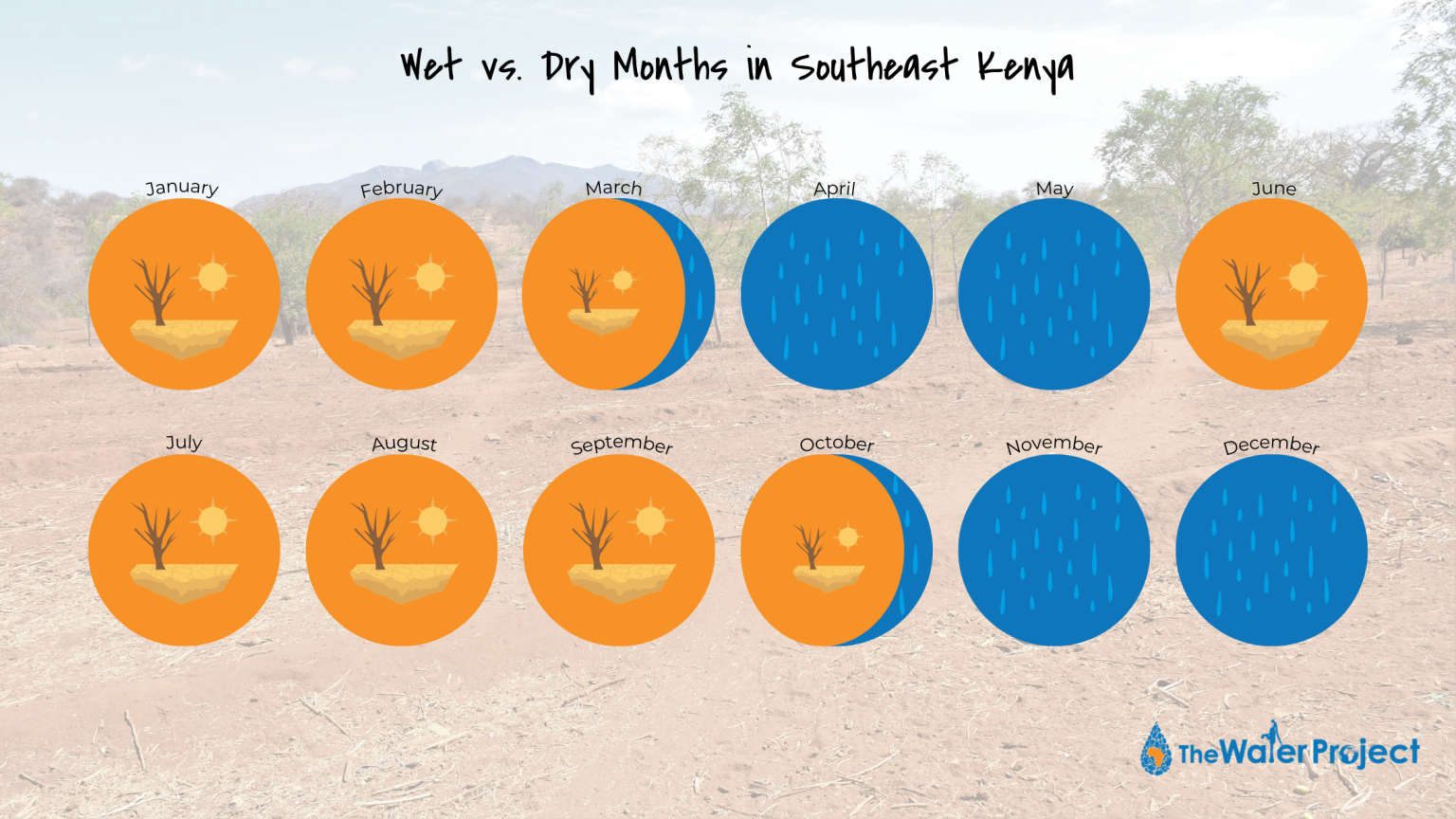 How Seasons Affect Water Availability in Southeast Kenya - The Water ...